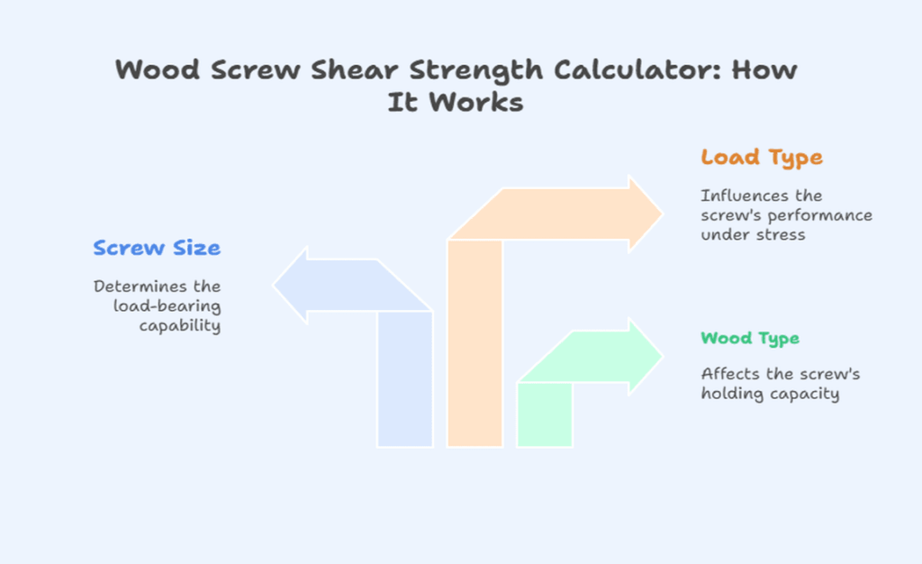 Wood Screw Shear Strength Calculator Guide
